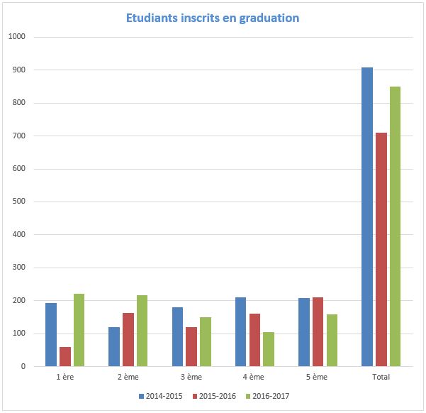 etudiant graduation - ENSV